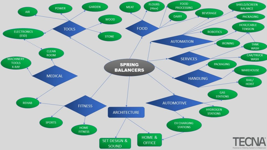Multiple Industry Applicaitions – Ergonomic Tool Balancers